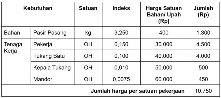 Rincian Biaya Plester Dinding Dan Cara Menghitung Kanggo